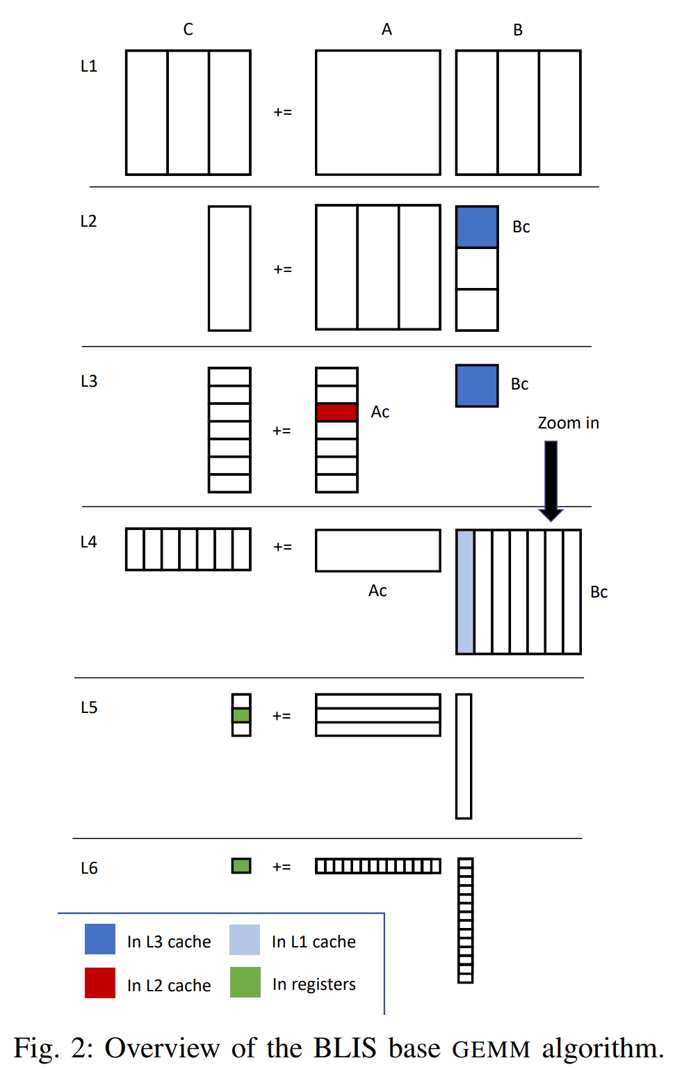 [论文学习]使用Exo生成Arm上的高性能microkernel | GladingRay